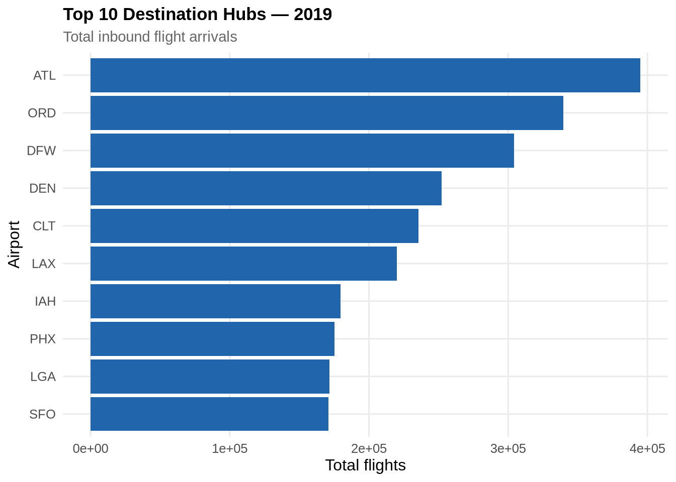 Machine Learning Pipeline – Flight Delays: A Machine Learning Approach